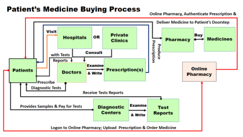 Are Digital Pharmacies a Game Changer? | MedicinMan