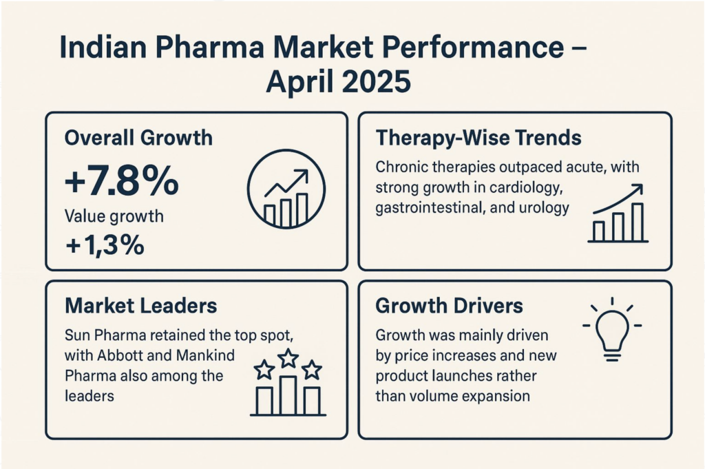 Indian Pharma Market Performance – April 2025 | MedicinMan